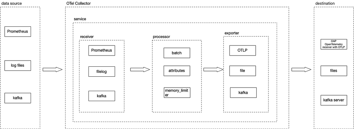 Monitoring AWS EKS with SkyWalking | by SkyObserve | Medium
