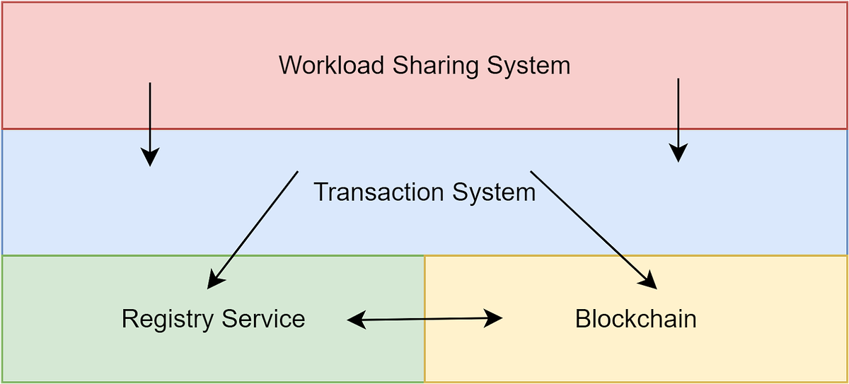 P2p Workload Sharing With Blockchain By Phillip Yang 99p Labs Medium