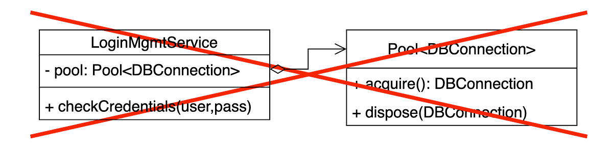 Implementing An Object Pool The Right Way By Antonio Seprano Mar 2024 Medium