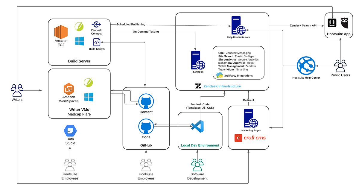 Evolving the Hootsuite Help Center | by Luke Nyswonger | Hootsuite ...