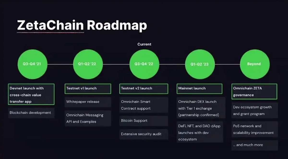 ROADMAP ZETACHAIN 2023 — MOON IS COMMING! | by Phuclongdiamond | Medium