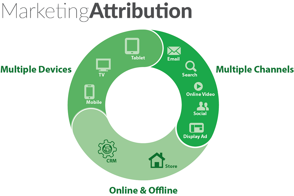 What is Marketing Attribution? It’s Understanding the Customer Journey ...
