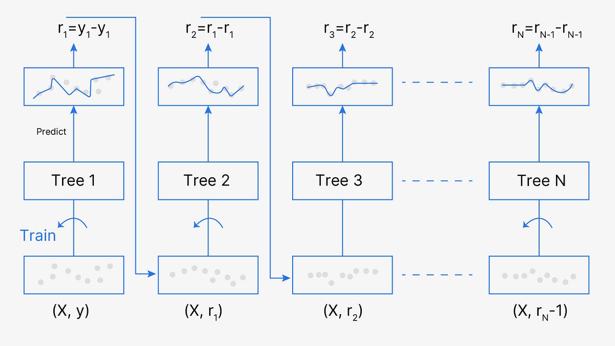 Gradient Boosting. understanding the maths behind gradient… | by ...