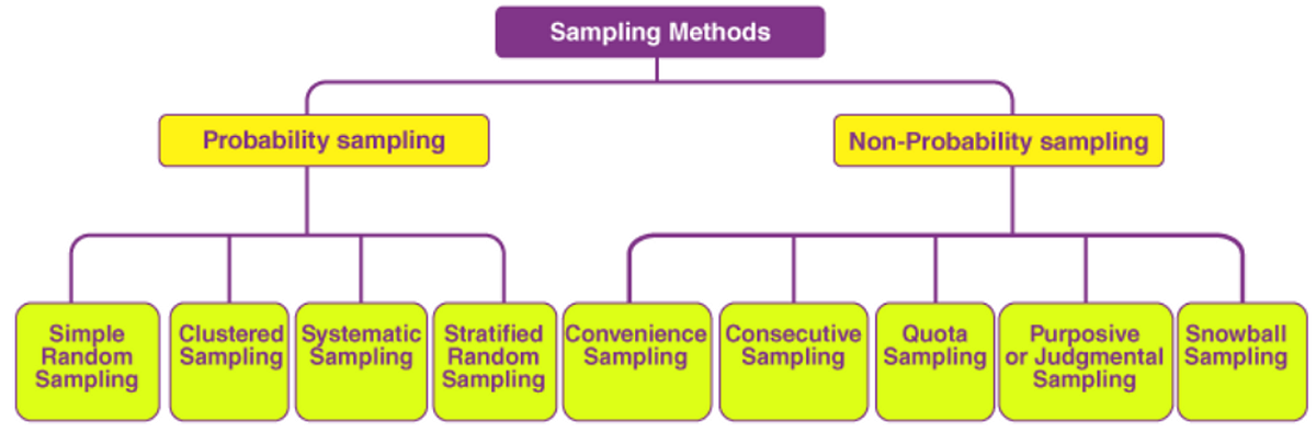 A Complete Guide to Sampling Techniques Types | by Amit Chauhan | Level Up Coding