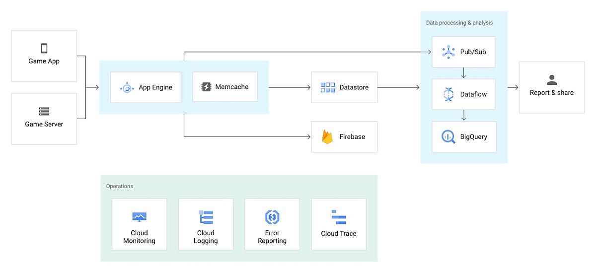 從零開始的GCP之旅01 — Google APP Engine. 透過 GitLab CI 將應用程式部署到 GAE | by Hsin ...