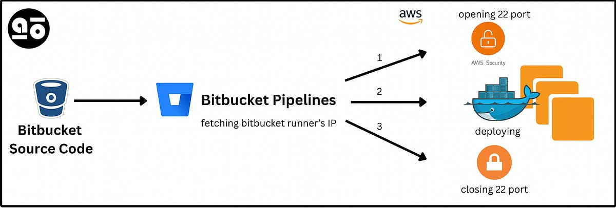 Protect Your Server: Secure SSH for CI/CD Pipelines Using Dynamic IP Whitelisting | by ...