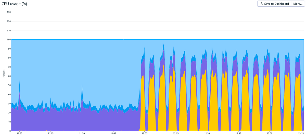 Massive spike in stolen CPU | by Ted James | Dec, 2023 | Medium