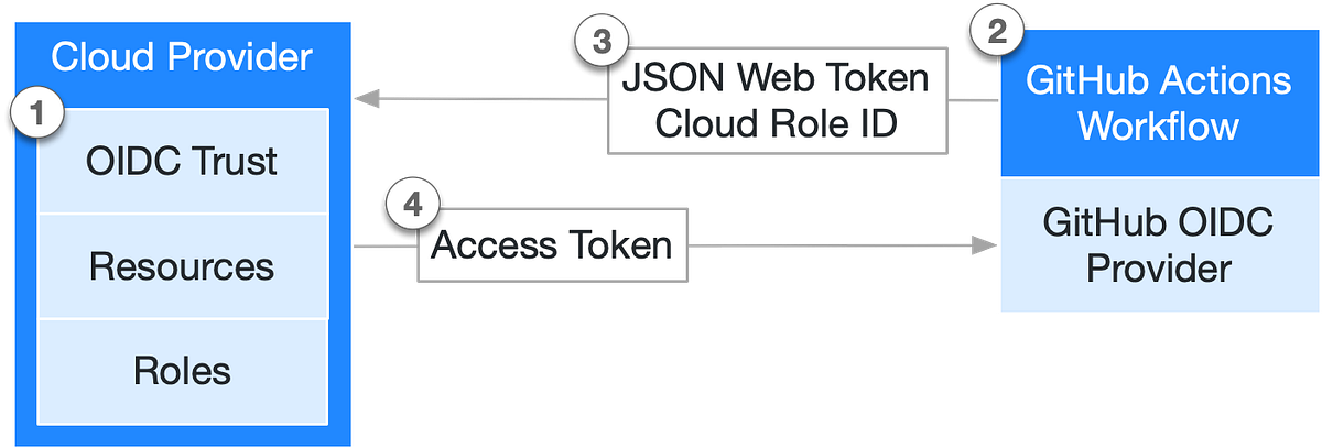 Secure Deployments on GitHub using OIDC (OpenID Connect) | by Vjosa Fusha | mossfinance | Medium
