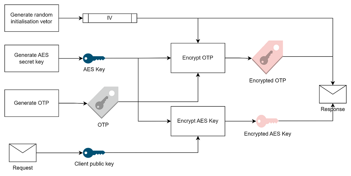 Java Encryption: a Practical Use Case | by Parser | Medium Java Encryption: a Practical Use Case | by Parser | Medium