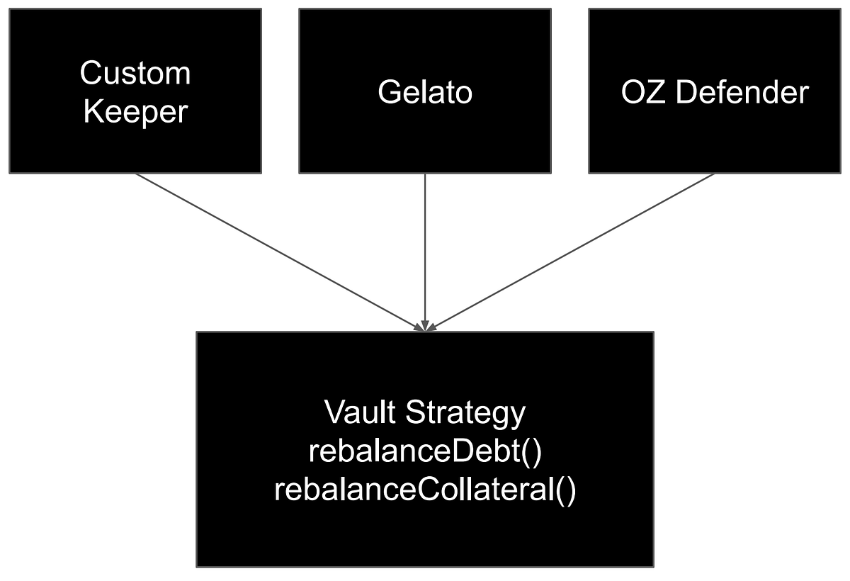 Keeper Infrastructure Improvements | by Robo Labs (previously RoboVault ...
