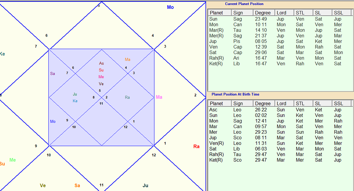 KP Astrology Combinations: Moon Nakshatra Script | by Leena Aurora ...