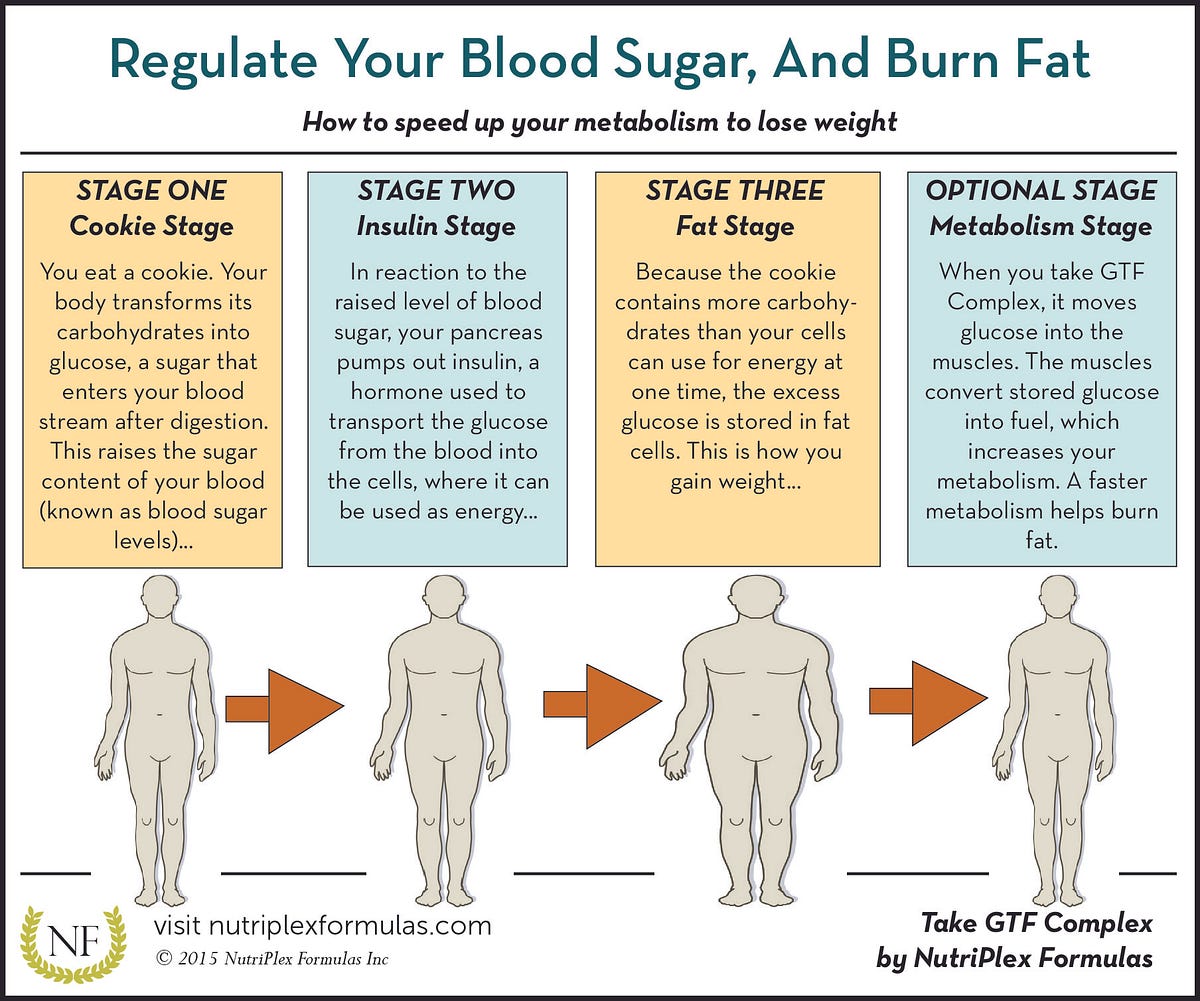 how to control blood sugar for weight loss | by Nabil | Jul, 2024 | Medium