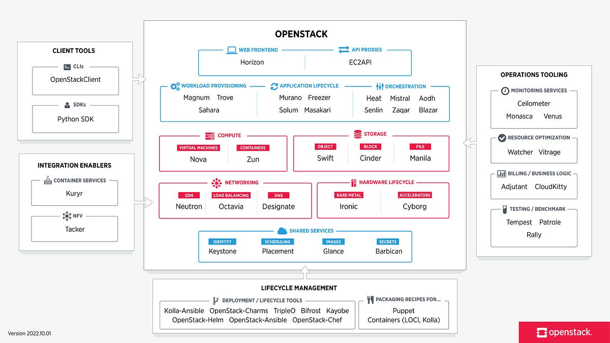 Getting Started on OpenStack- Complete Guide (Installation+Theory) | by ...