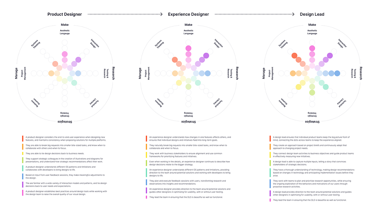 A Growth Framework for Design Teams | by Shannon E. Thomas | Bootcamp ...