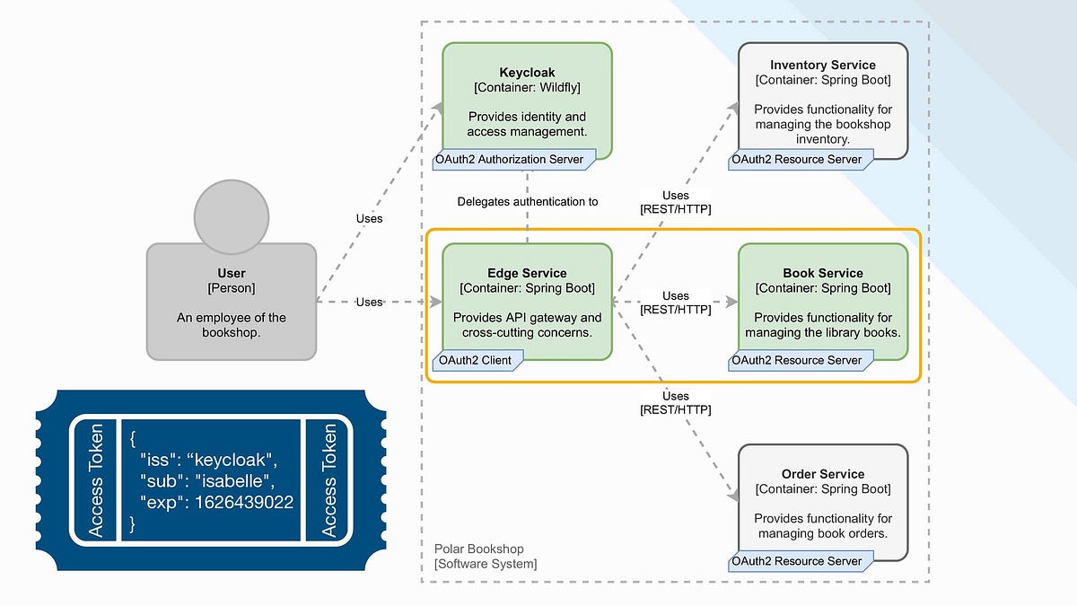 Spring Cloud Gateway Resilience and Security | by Cisetpartyka | Jun, 2024 | Medium