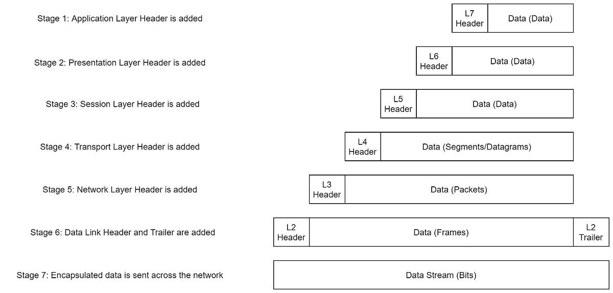 Encapsulation. As the data is passed down each layer… | by UN1QU3 | Medium