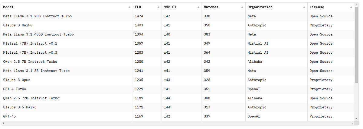 Judge Arena: A New Leaderboard for LLMs as Evaluators | by Benjamin ...