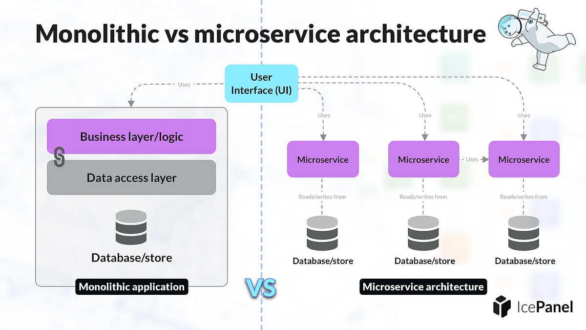 Monolith and MicroService Debate. Microservices architecture has been on… | by Ian Kiprono ...