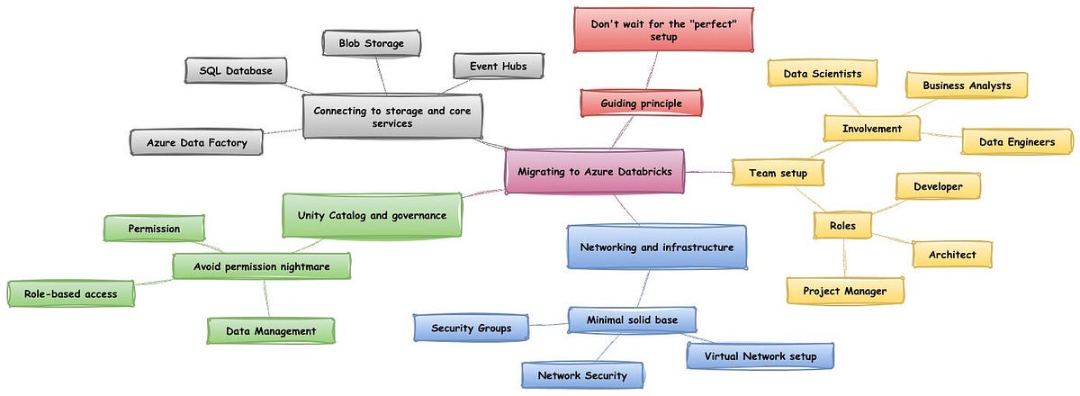 Adopting Databricks Doesn’t Have to Be Hard | by Eduard Popa | Dec, 2025 | Data Engineer Things