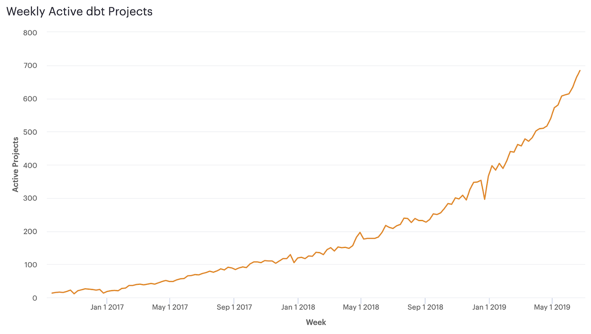 dbt v0.14.0: Better serving our users | by Drew Banin | Fishtown Analytics | Medium