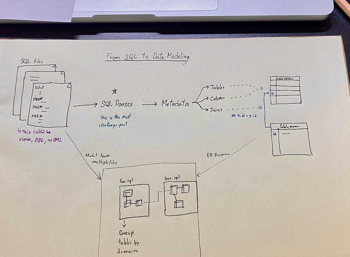 Automating Relational Modeling from Multiple SQL Queries | by Poom Wettayakorn | Jun, 2024 ...