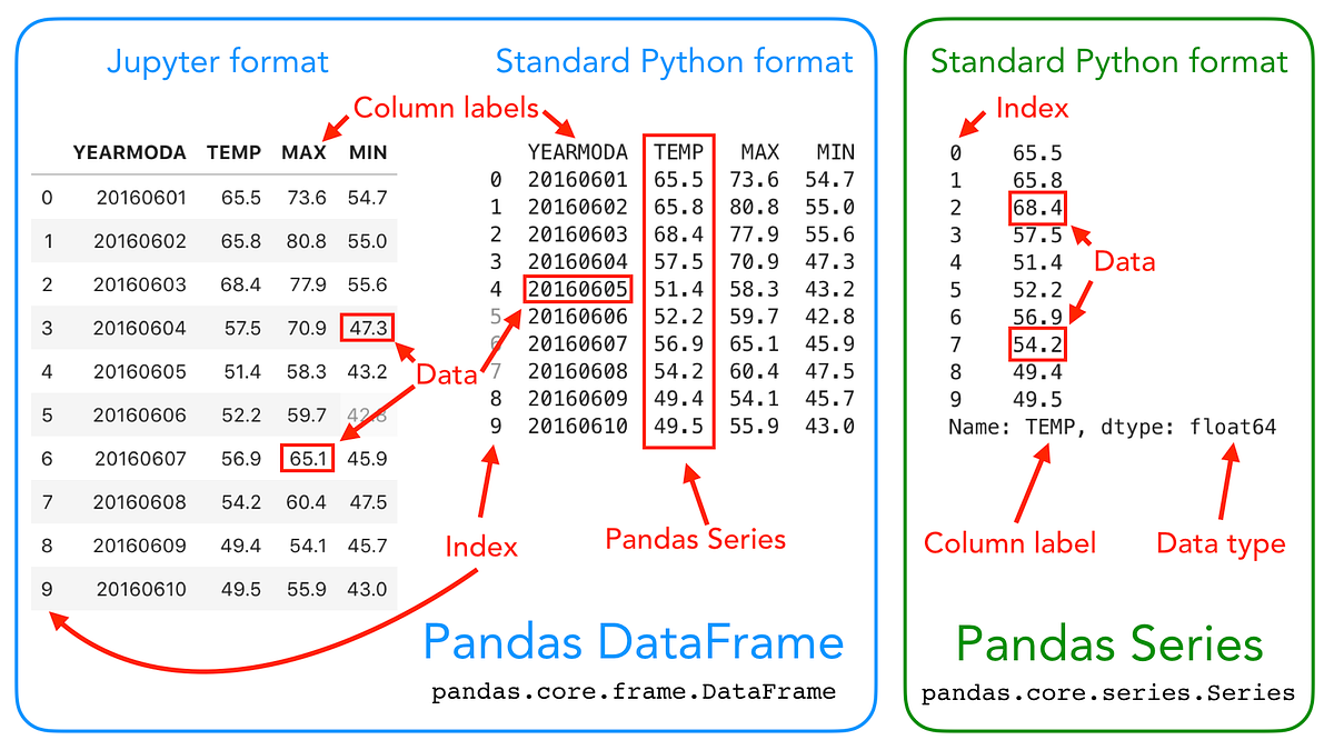 Exploring Rapid Data Analysis Techniques with Pandas: An In-depth Guide | by Nilimesh Halder ...