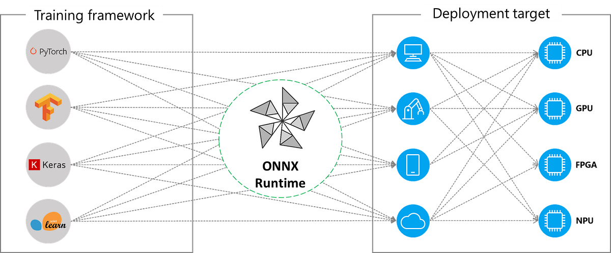 Improving the Unstructured Install Experience with ONNX | by ...