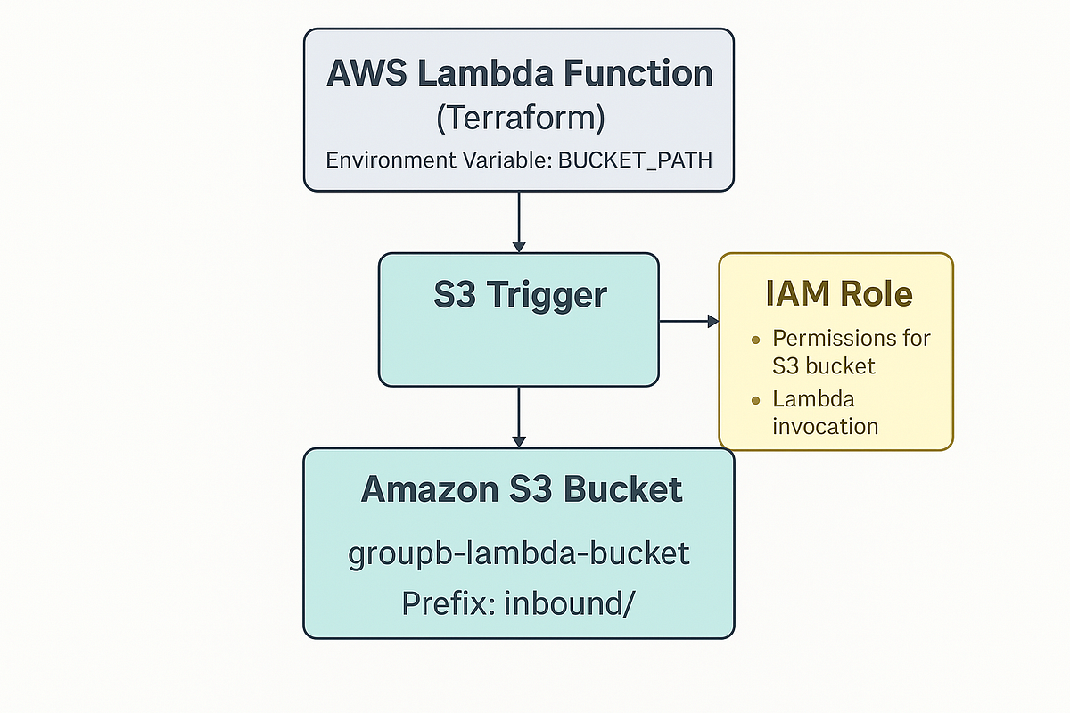 Deploy AWS lambda Function with an S3 Trigger using Terraform | by Fagoroye Sanumi Oluwaseyi ...