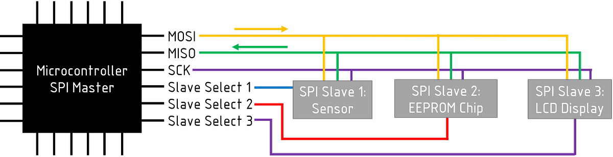 How are these 4 Wires doing Miracles in Embedded Domain: SPI ...