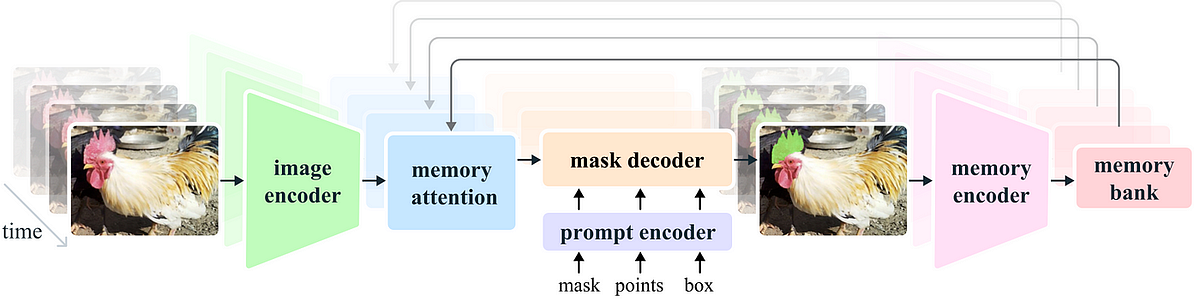 Unpacking the Advanced Features of SAM2 | by Adam Roberge | Medium