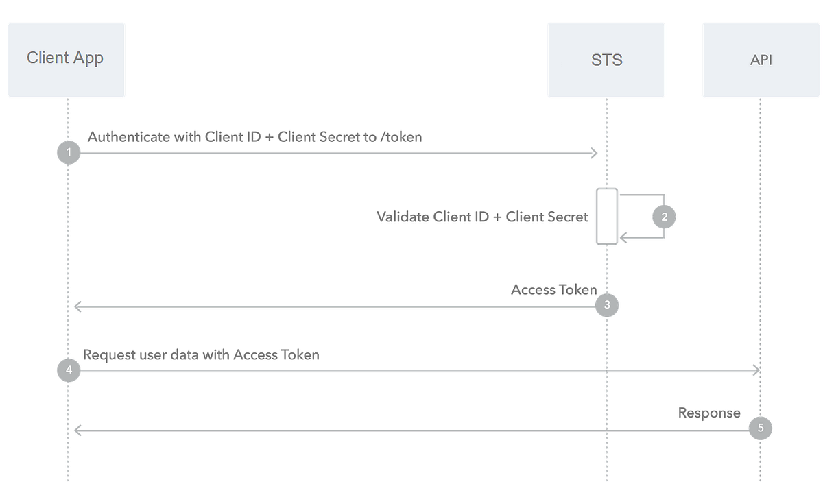 Keycloak Tutorial — Part 2 — Secure machine to machine communication with OAuth 2.0 Client ...