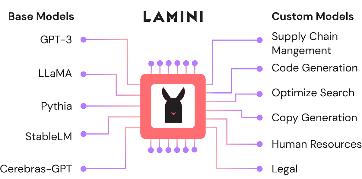 Inside Lamini: A Recent Framework for High quality-Tuning LLMs Using Lamini The Data Generator ...