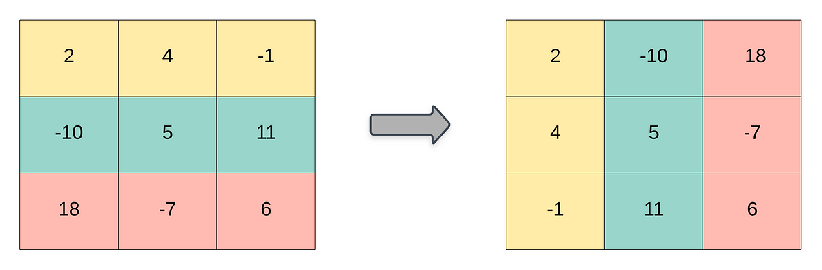 Transpose Matrix — Leetcode 867 (Java Solution) | by Suraj Mishra ... Transpose Matrix — Leetcode 867 (Java Solution) | by Suraj Mishra ...