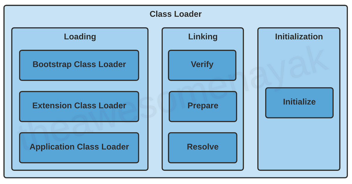 Jvm — Classloader Part 1 Sajith Lakmal Medium