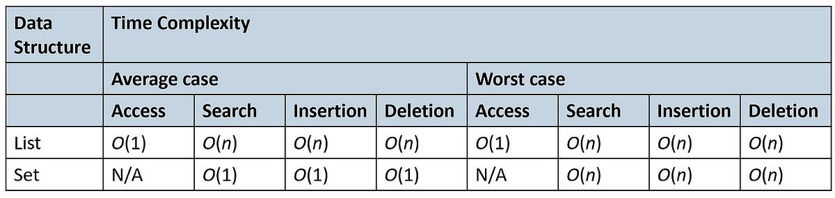Sets performance better vs. Lists in a minute | by Rishabh Singh | Medium