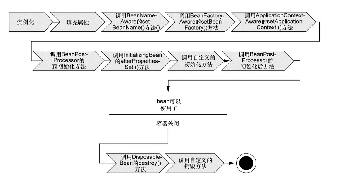 Analysis Of Spring Source Code Part 1 — Starting From The Spring Bean Lifecycle By Yeran Wu