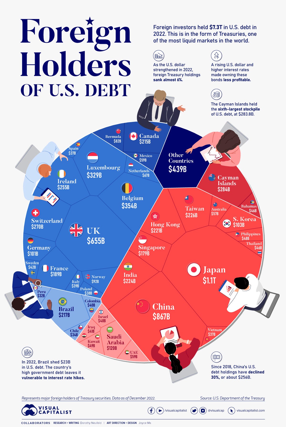 Who’s buying US bonds?. Let us start off simple. A bond is an… | by ...