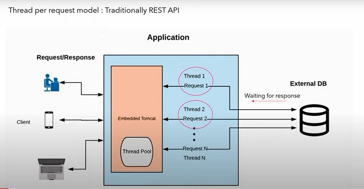 O Fim da Programação Reativa? Como o Project Loom e as Threads Virtuais ...