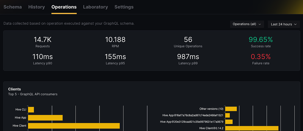 Path To Graphql Supergraph 2 — Graphql Hive Usage Reporting By 7816