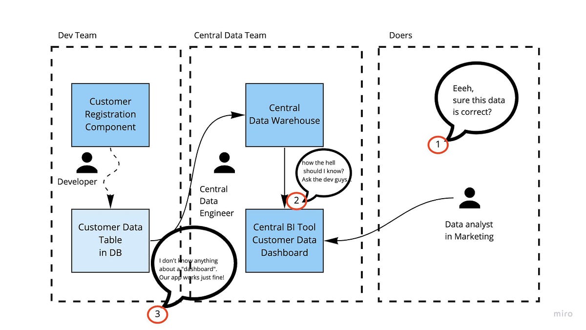 What Is a Data Mesh and What Is It Used for? | by Manning Publications | Dev Genius