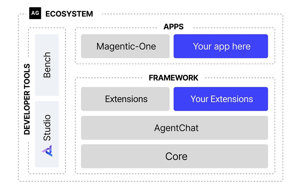 Step-by-Step Guide to Building an OpenAI’s Operator like Agent using Microsoft’s AutoGen ...