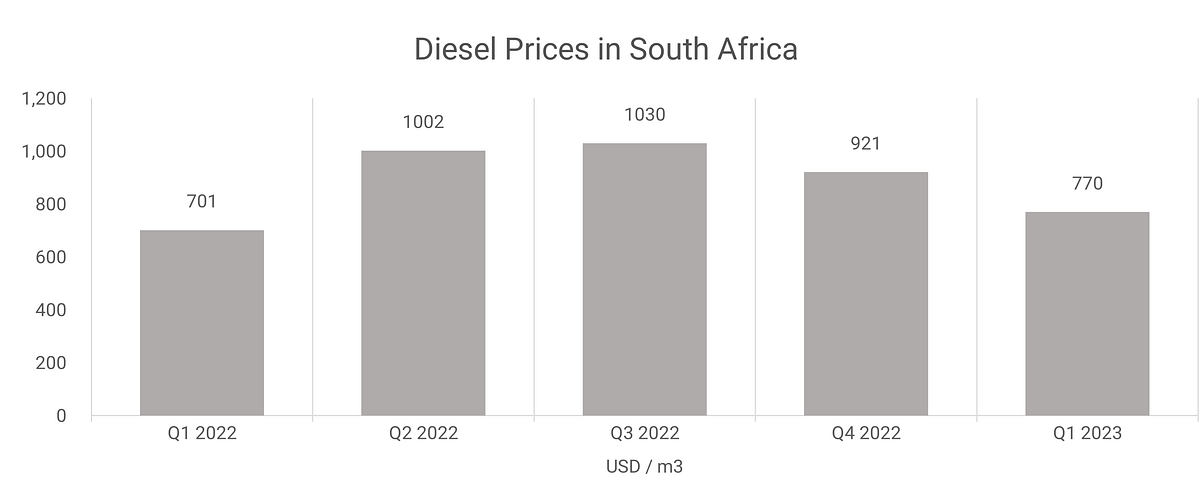 Diesel Price | South Africa — Q1 2023 | by Intratec Solutions ...