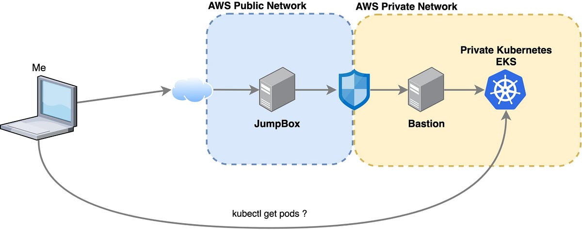 How to access a Private EKS Cluster from your local machine without a ...