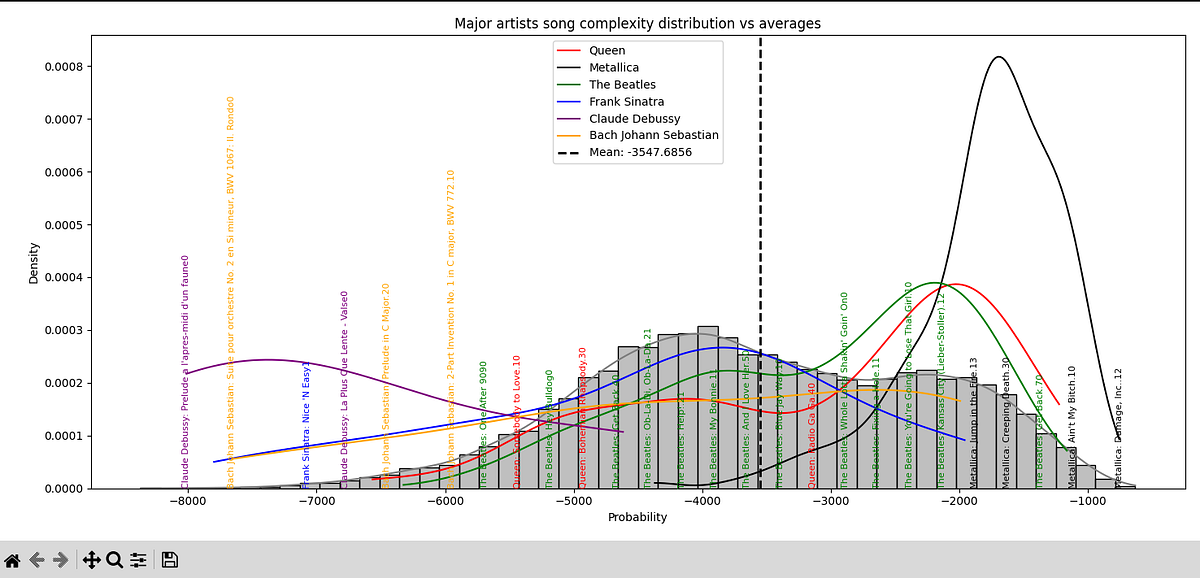 Everything you could want to know about Music and its Complexity, by ...
