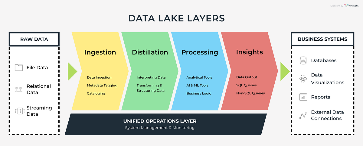 2. Problems with data lake architecture (Hadoop Based) | by SIRIGIRI ...