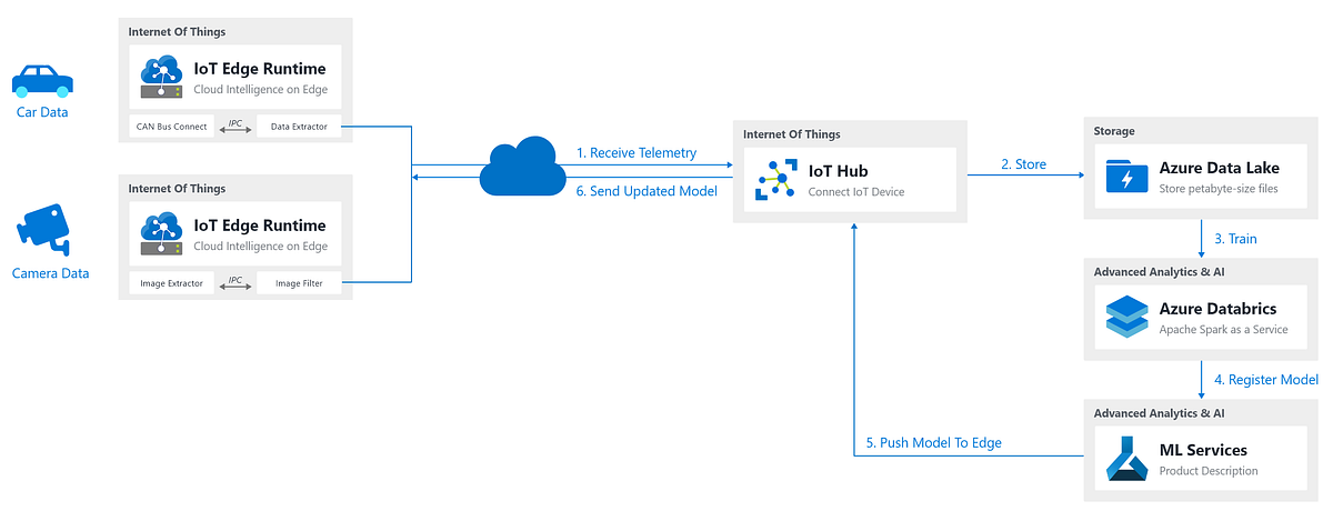 Part 1 — Manage, Connect and Deploy our simulators to our Edge Devices ...