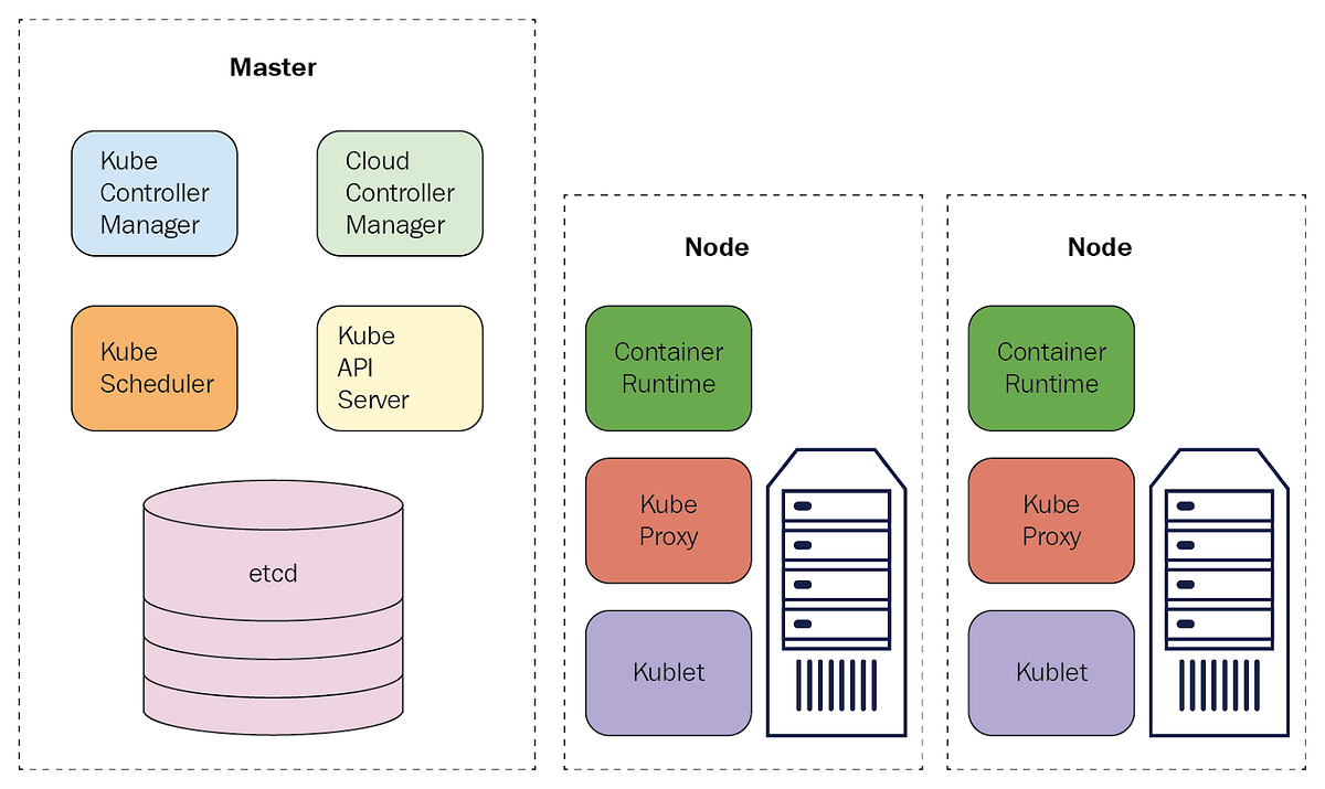 Kubernetes Architecture in a Nutshell | by Partha Pratim Nayak | Medium