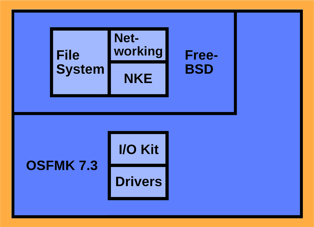 The macOS Concept Journey — XNU (X is not Unix) | by Shlomi Boutnaru, Ph.D. | Oct, 2023 | Medium