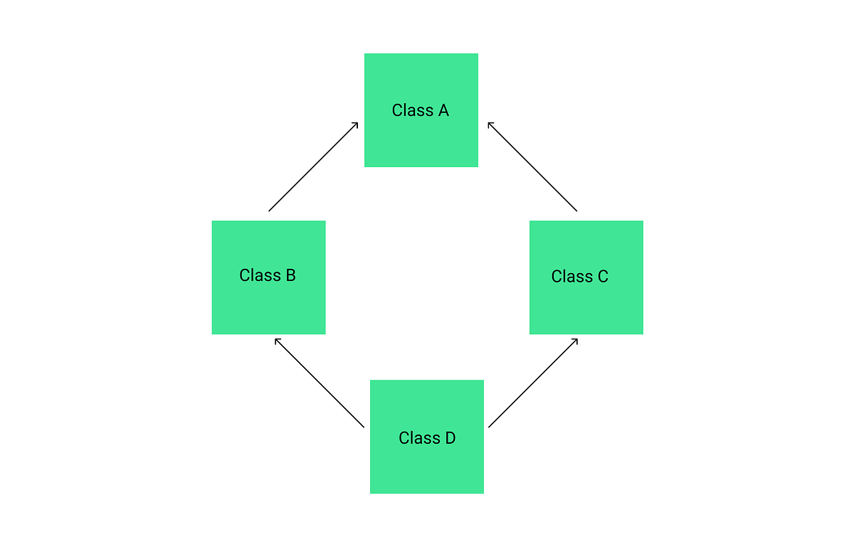 Understanding the Diamond Problem in Python | by Manoj Kumari | Jan, 2025 | Medium