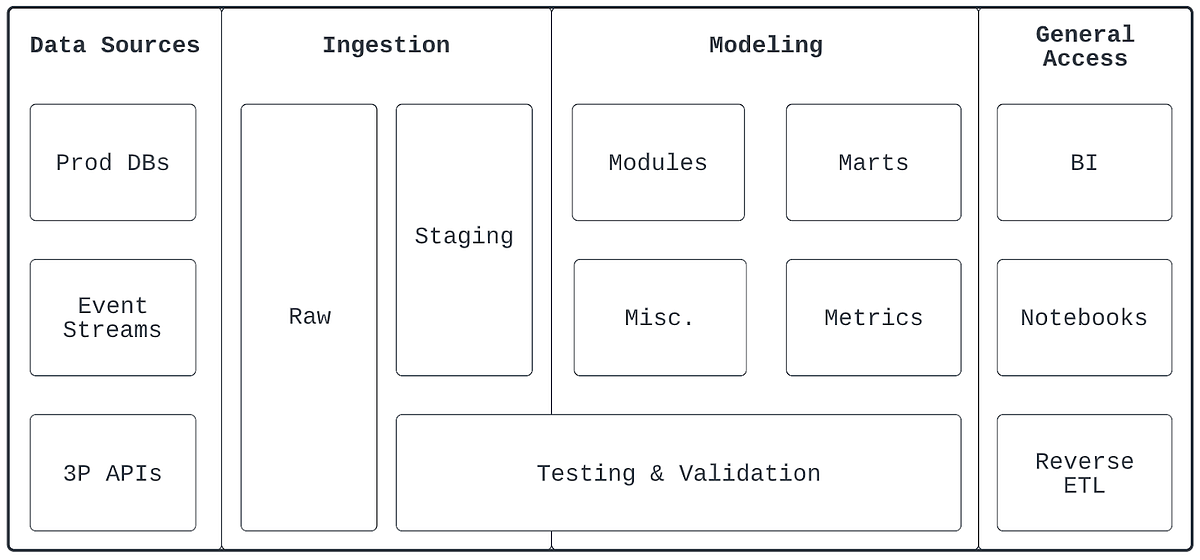 Analytics Engineering at Mothership | by Brian Wentz | Mothership | Medium